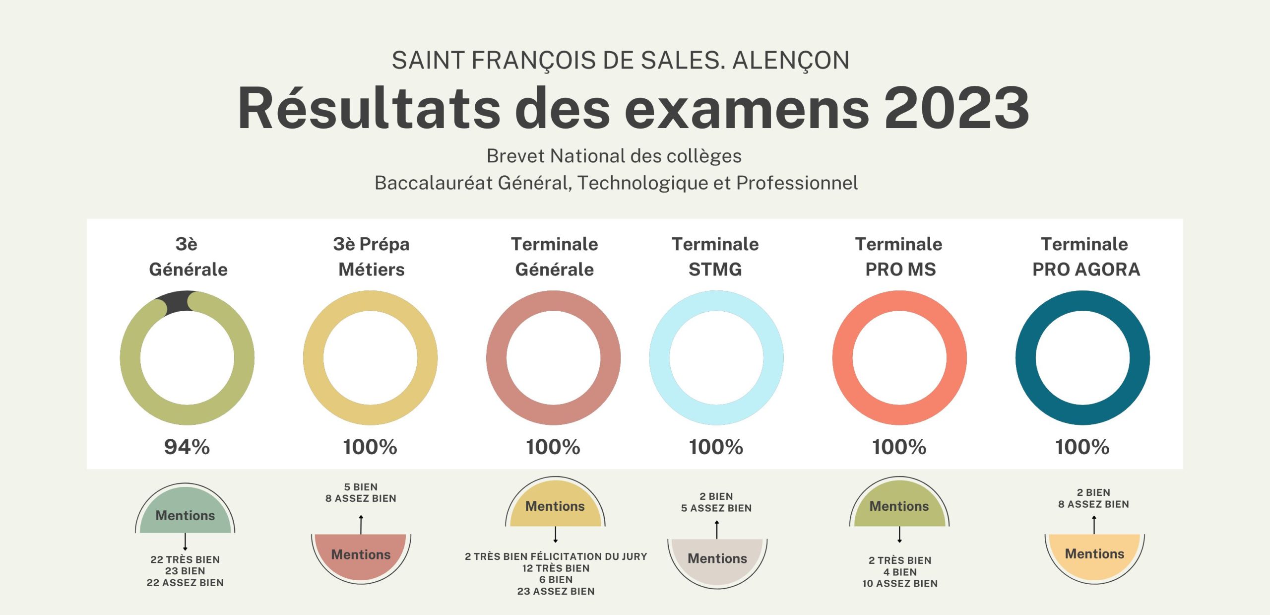 Résultats extraordinaires aux examens du Brevet National des Collèges ...